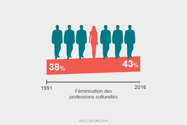 Une parité imparfaite dans les professions culturelles - Livres Hebdo
