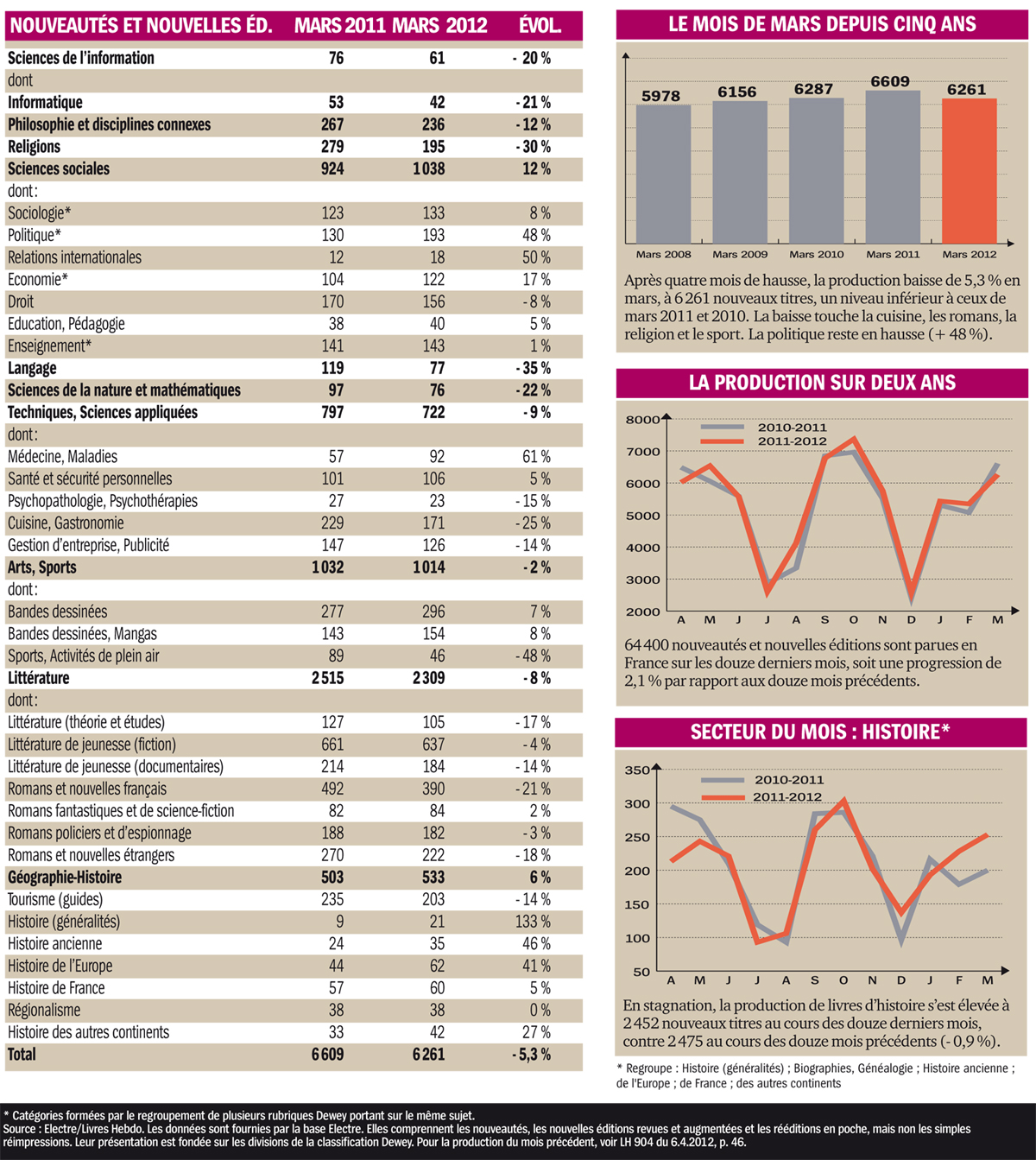 La production baisse de 5,3 % en mars - Livres Hebdo